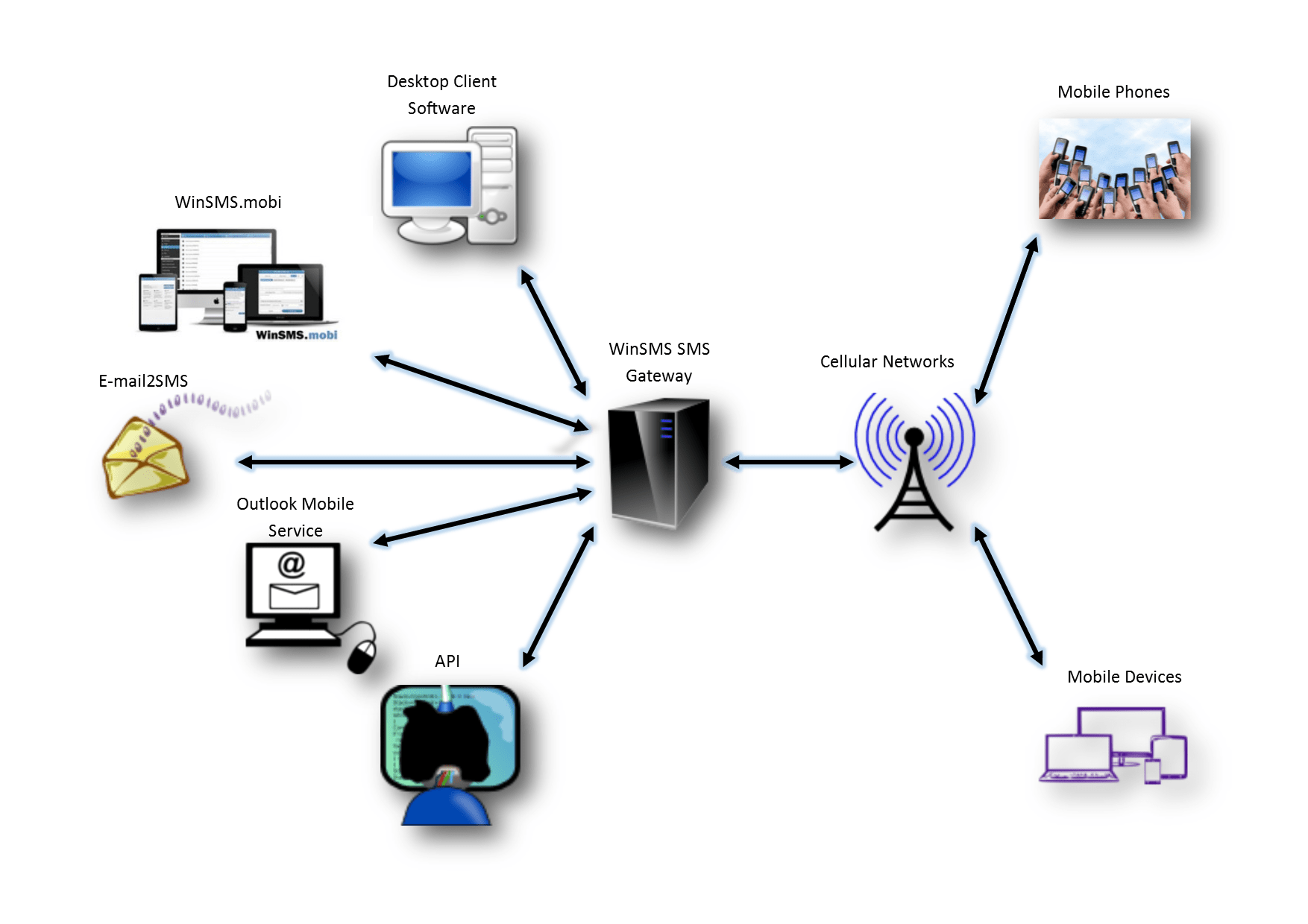 How To Send Bulk SMS Bulk SMS Services